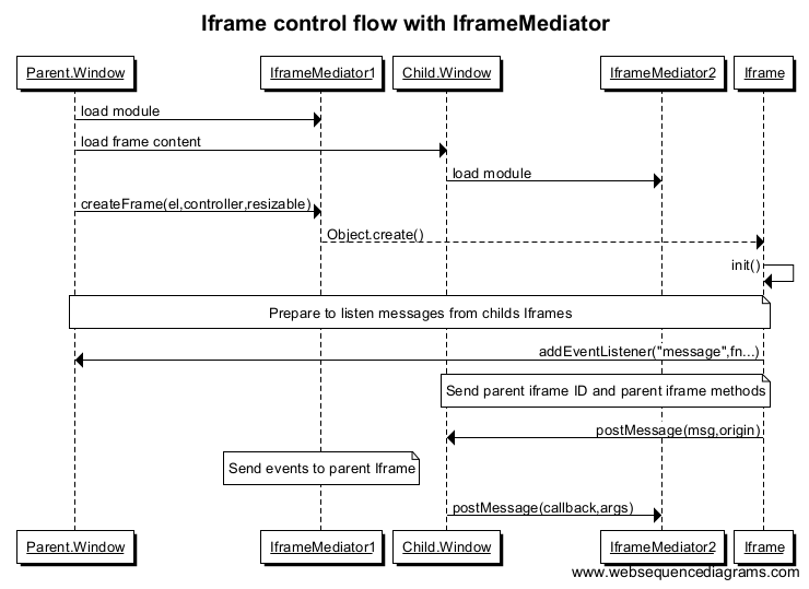 GitHub - servandserv/iframe: Document iframes control flow mediator